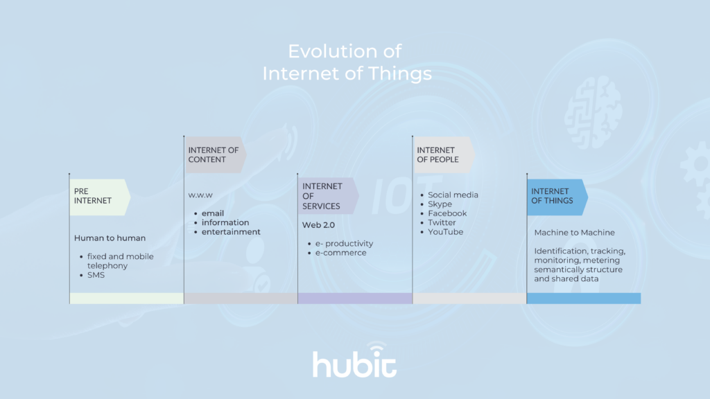 The Evolution of Internet of Things (IoT) - Hubit