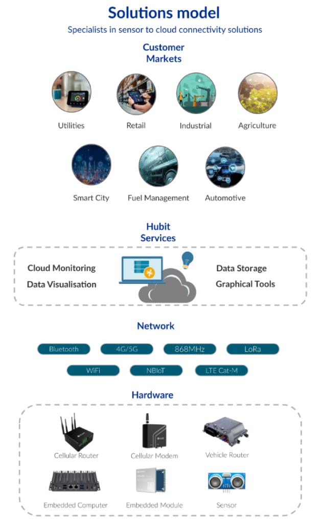 Hubit – Your Wireless Partner