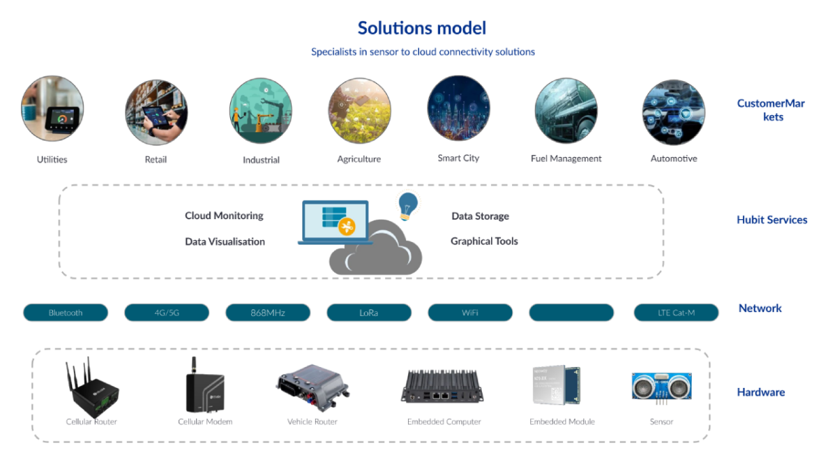 Hubit – Your Wireless Partner