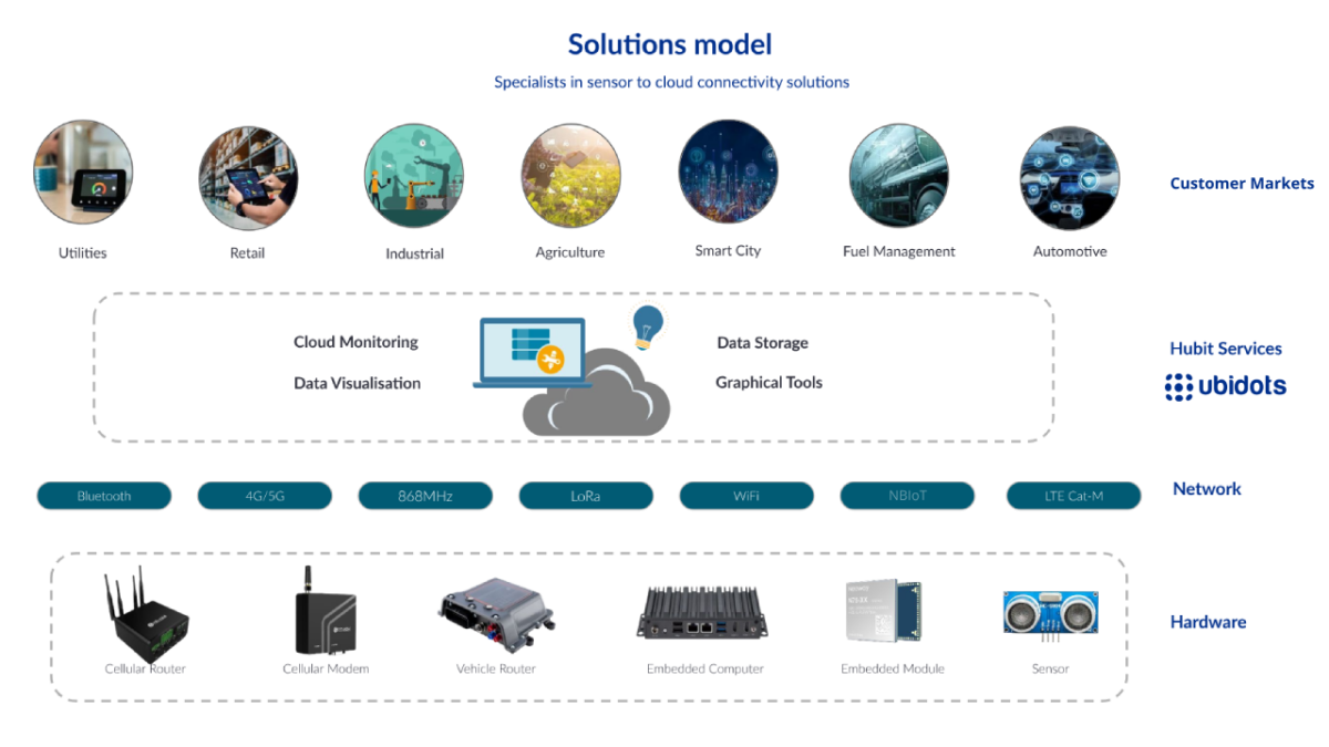 Hubit – Your Wireless Partner